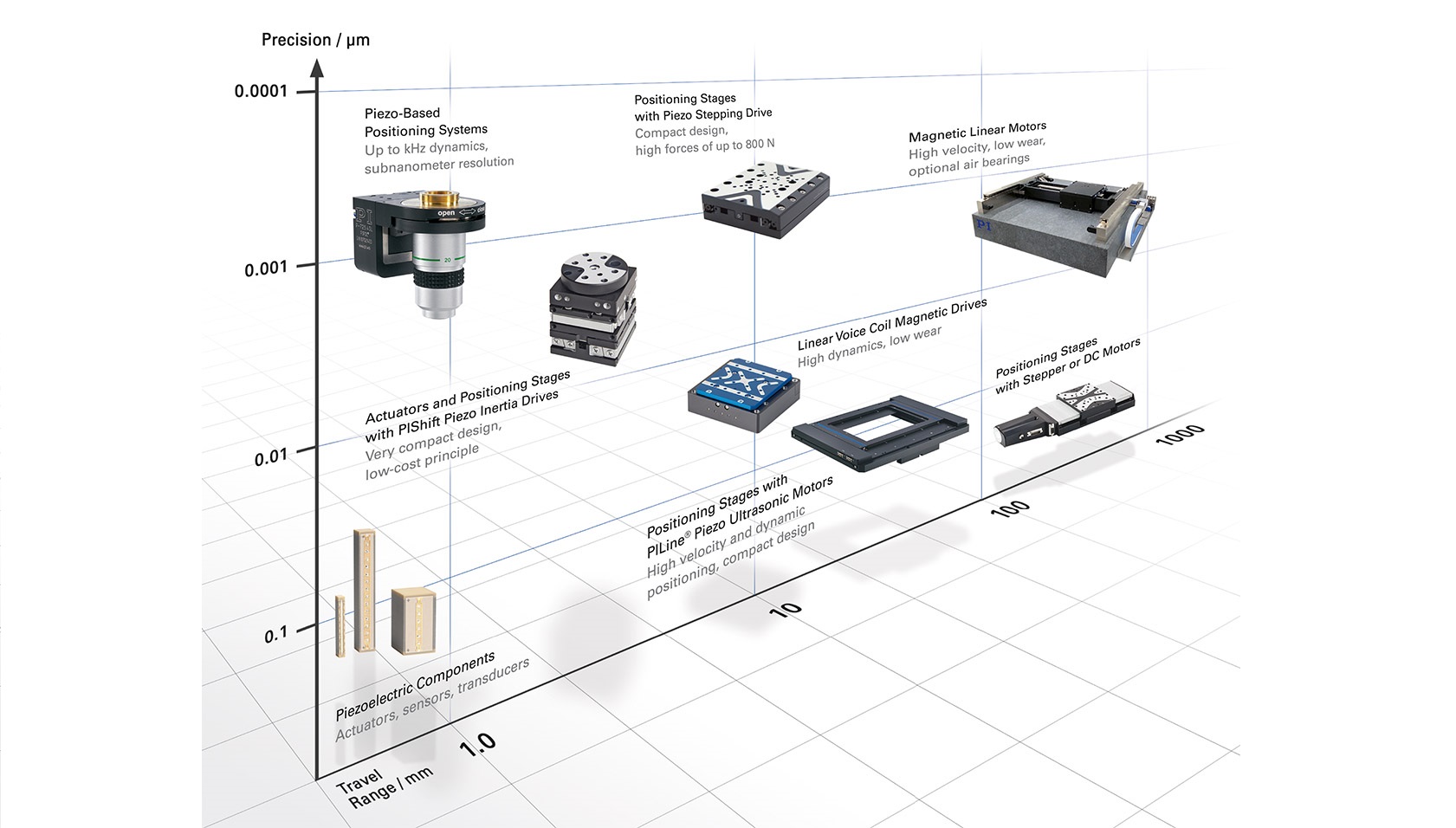 Produkte | Physik Instrumente (PI)